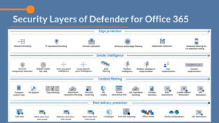 Microsoft Defender for Office 365: Everything You Need to Know