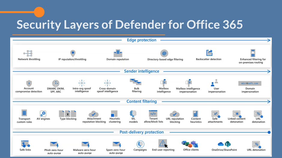 Microsoft Defender for Office 365: Everything You Need to Know