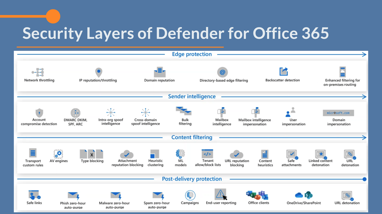 Microsoft Defender for Office 365: Everything You Need to Know
