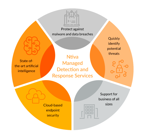 Managed Endpoint Detection & Response Services | Ntiva