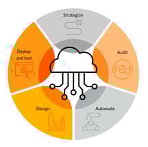 Cloud and Data Migration Services | Ntiva